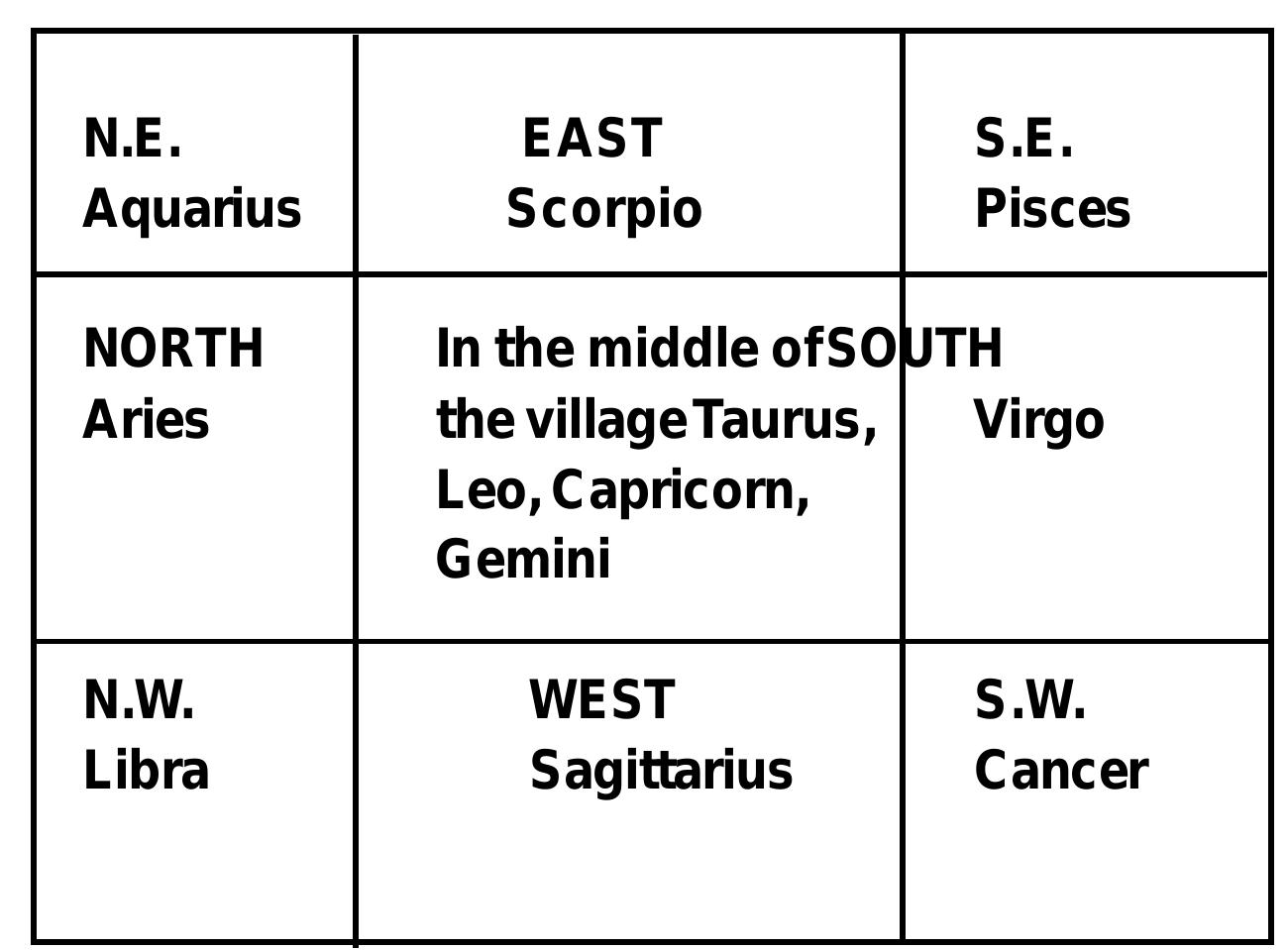 Figure 16 - Saral Vastu Shastra-English