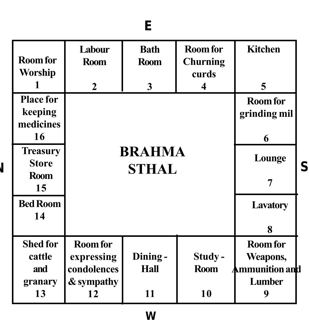 The rishis of ancient period clearly clarified in the vaastu