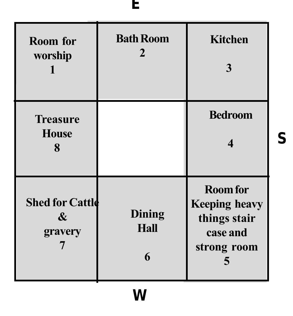 Figure 92 - Saral Vastu Shastra-English