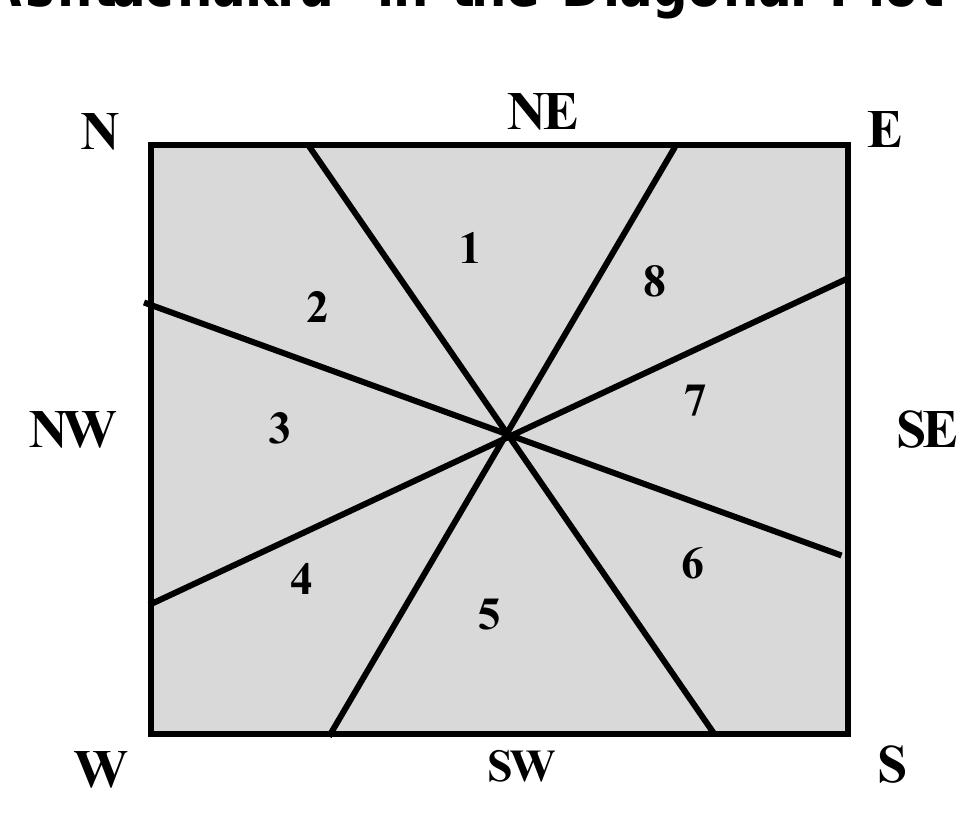Figure 100 - Saral Vastu Shastra-English