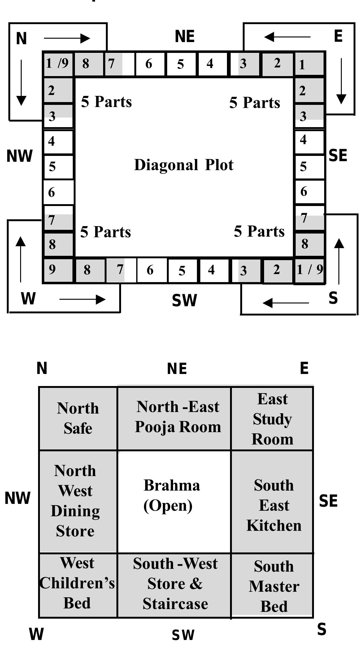 Figure 102 - Saral Vastu Shastra-English