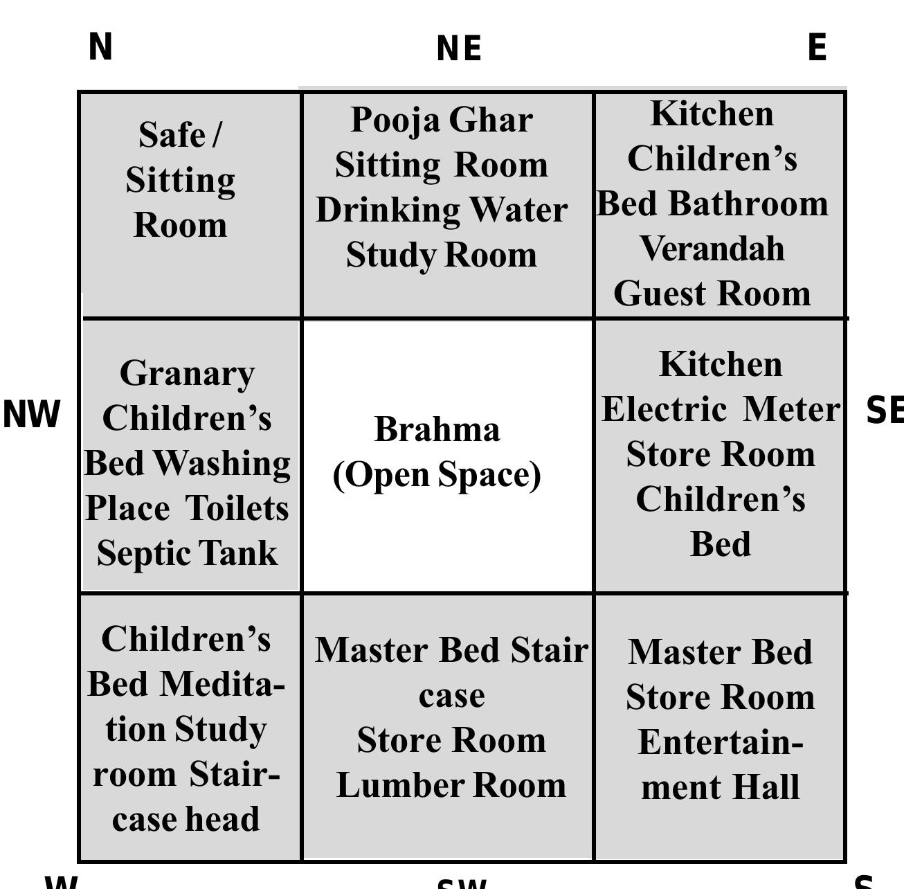 Figure 103 - Saral Vastu Shastra-English