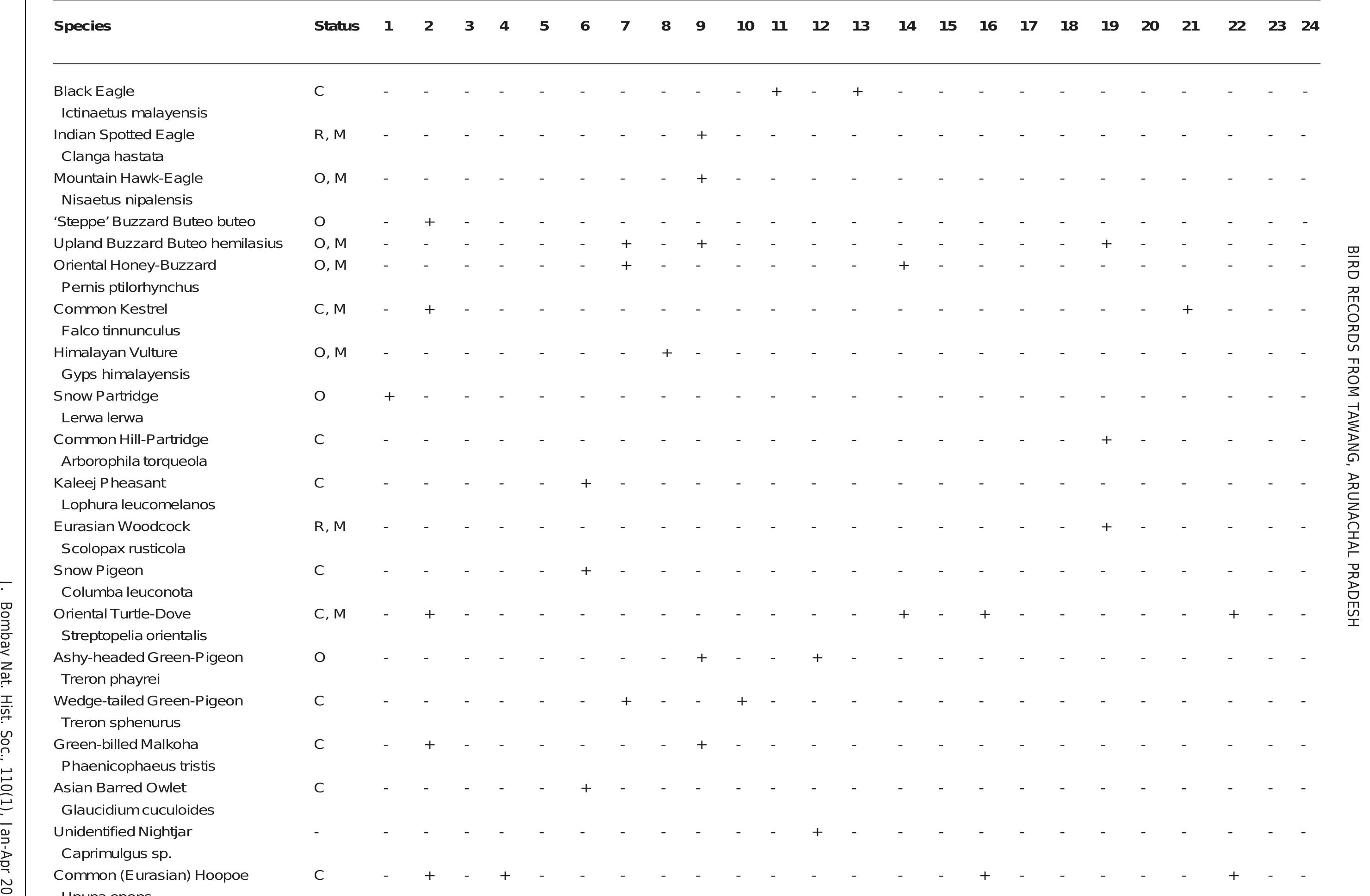 Appendix 1: details of sites surveyed in tawang district and