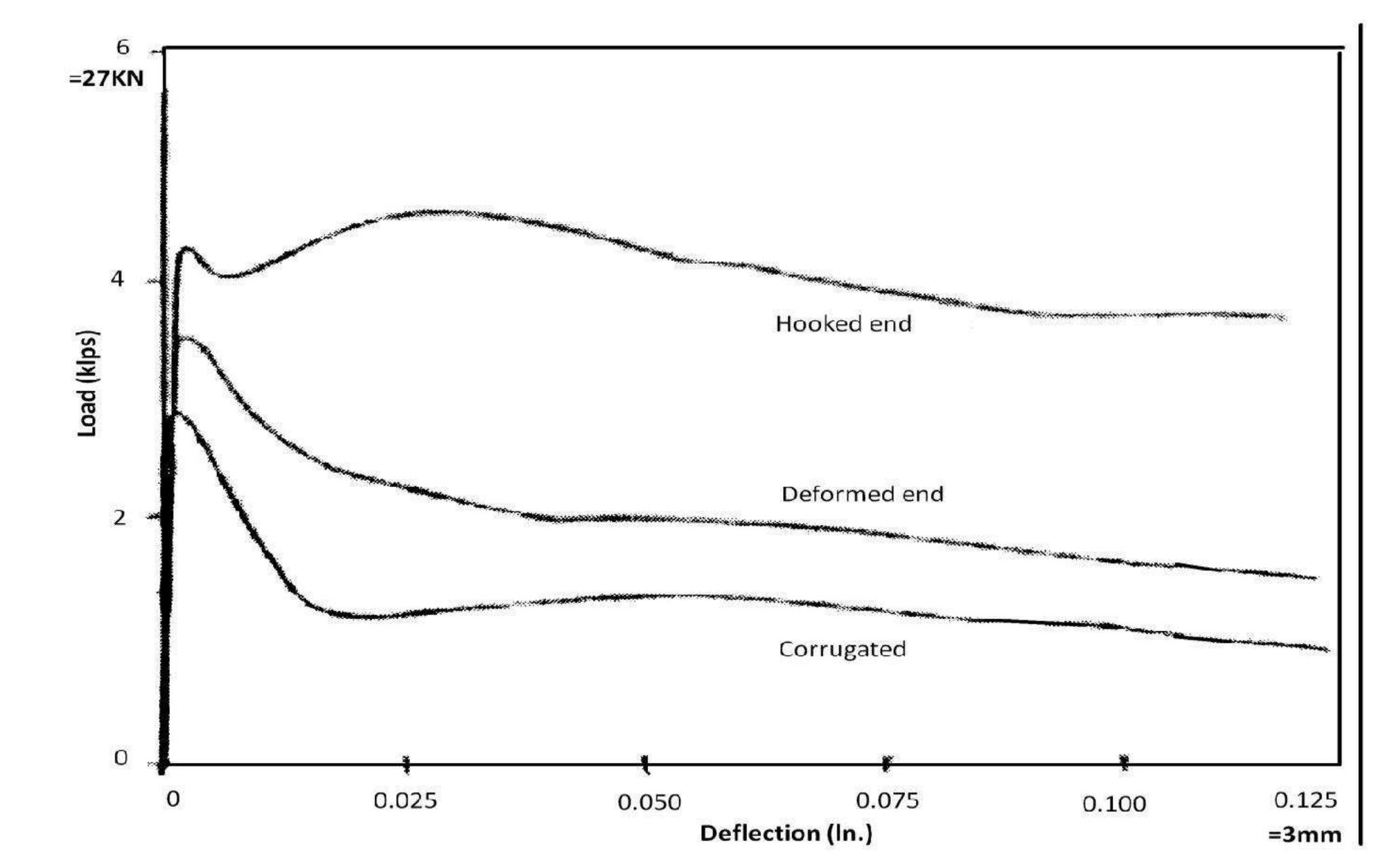 Comparison of effects of steel fiber shapes on