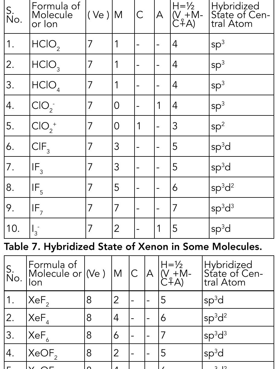 Hybridized state of halogens in some molecules and lons.