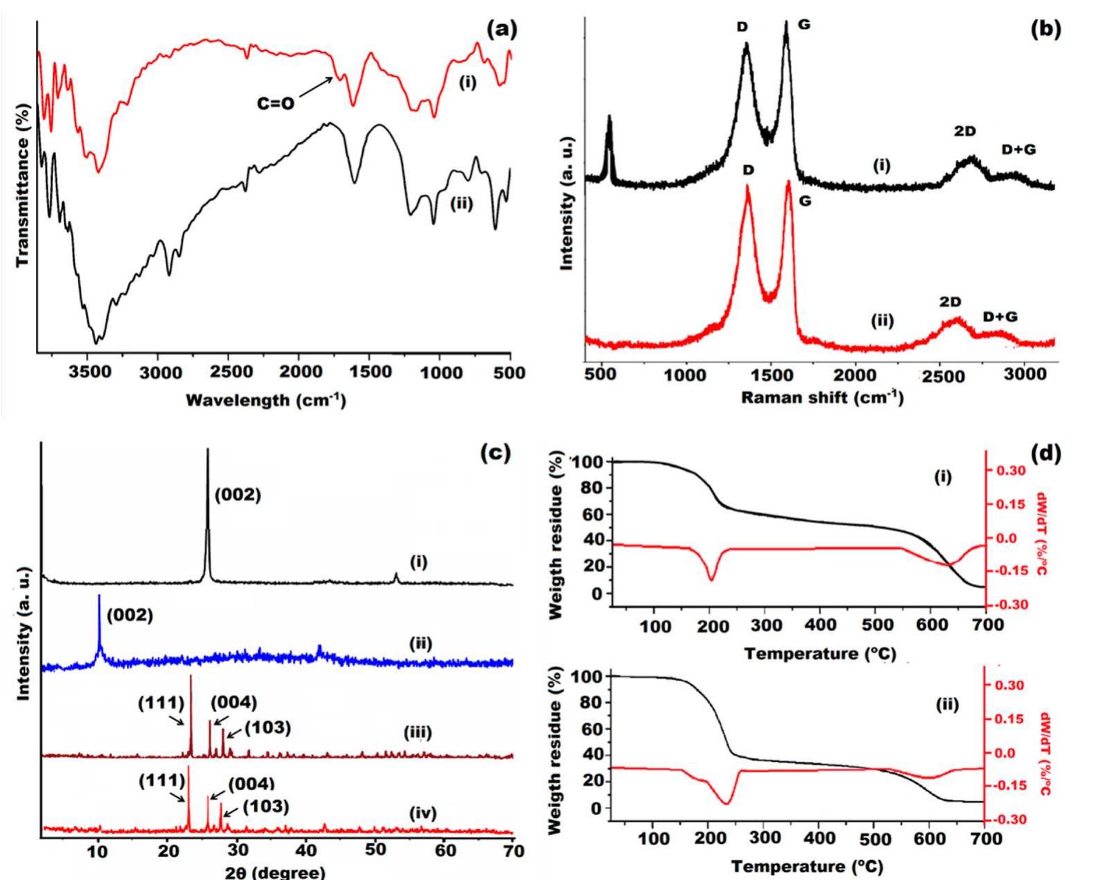 (a) ftir spectra of (i) go and (ii) srgo, (b) raman spectra