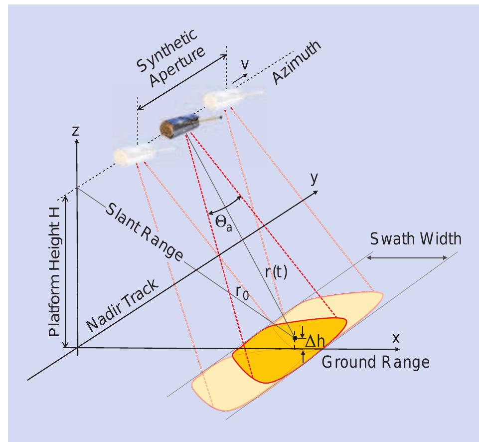 Illustration of the sar imaging geometry. ro stands for the