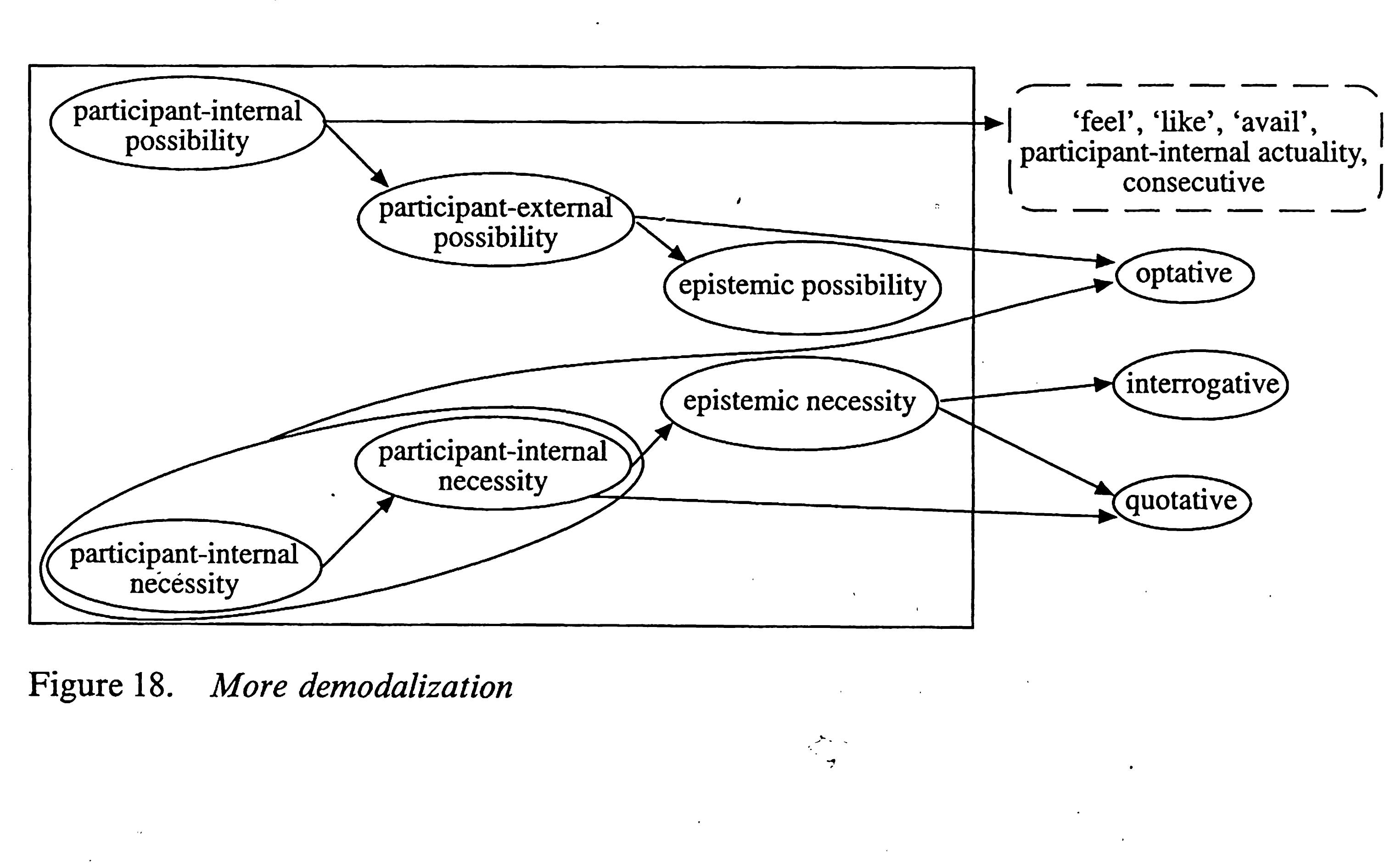 Figure 10 - Modality's semantic map