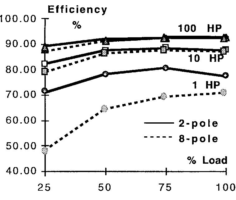 Typical Efficiency Versus Load Curves