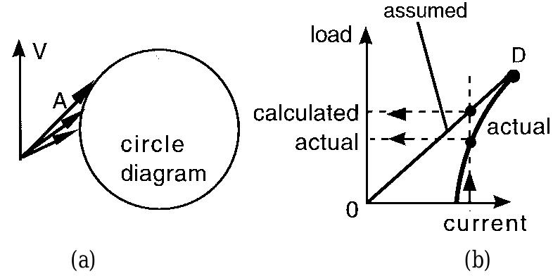 (a) circle diagram showing current locaus of induction