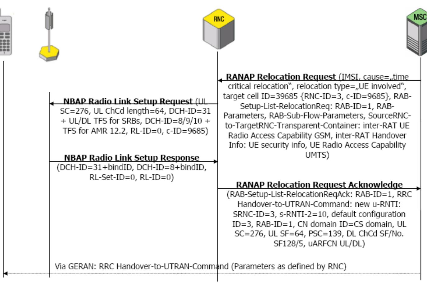 Call flow of a 2g-3g cs inter-rat cell change ranap