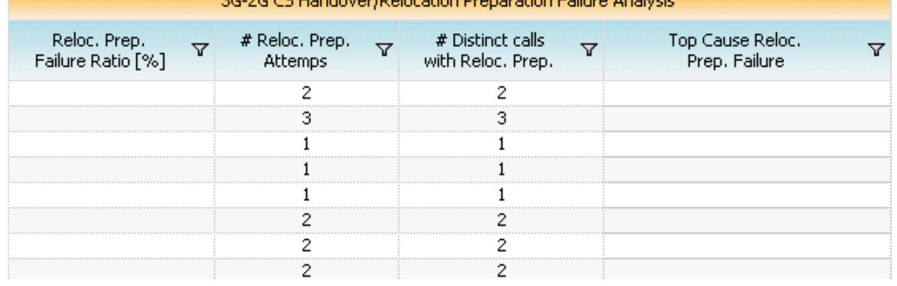 3g-2g cs handover/relocation preparation failure analysis