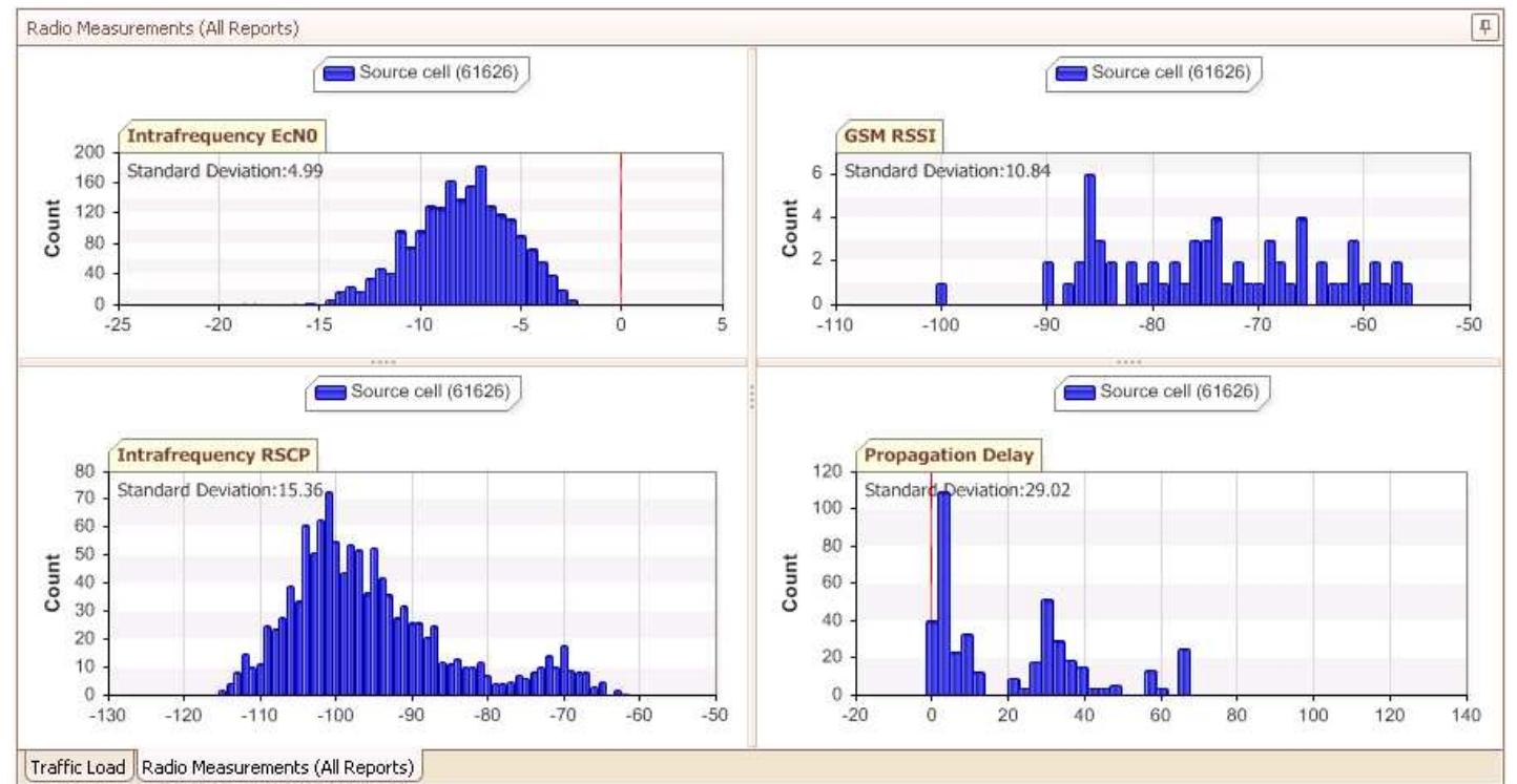 Radio measurements histograms representation standard