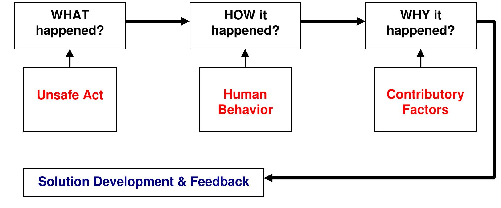 Basic Elements Of Root Cause Analysis By Analysing Adverse 4451