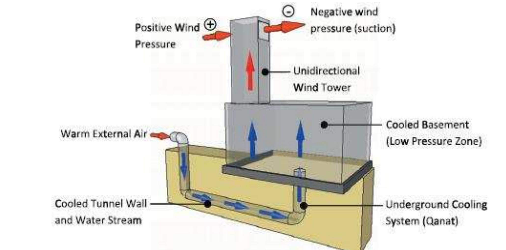 Wind towers with ground cooling: the air enters the winc