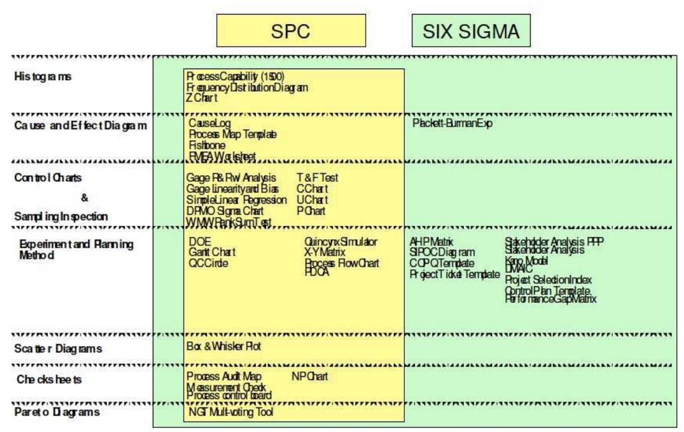 comparison of spc and six sigma tools
