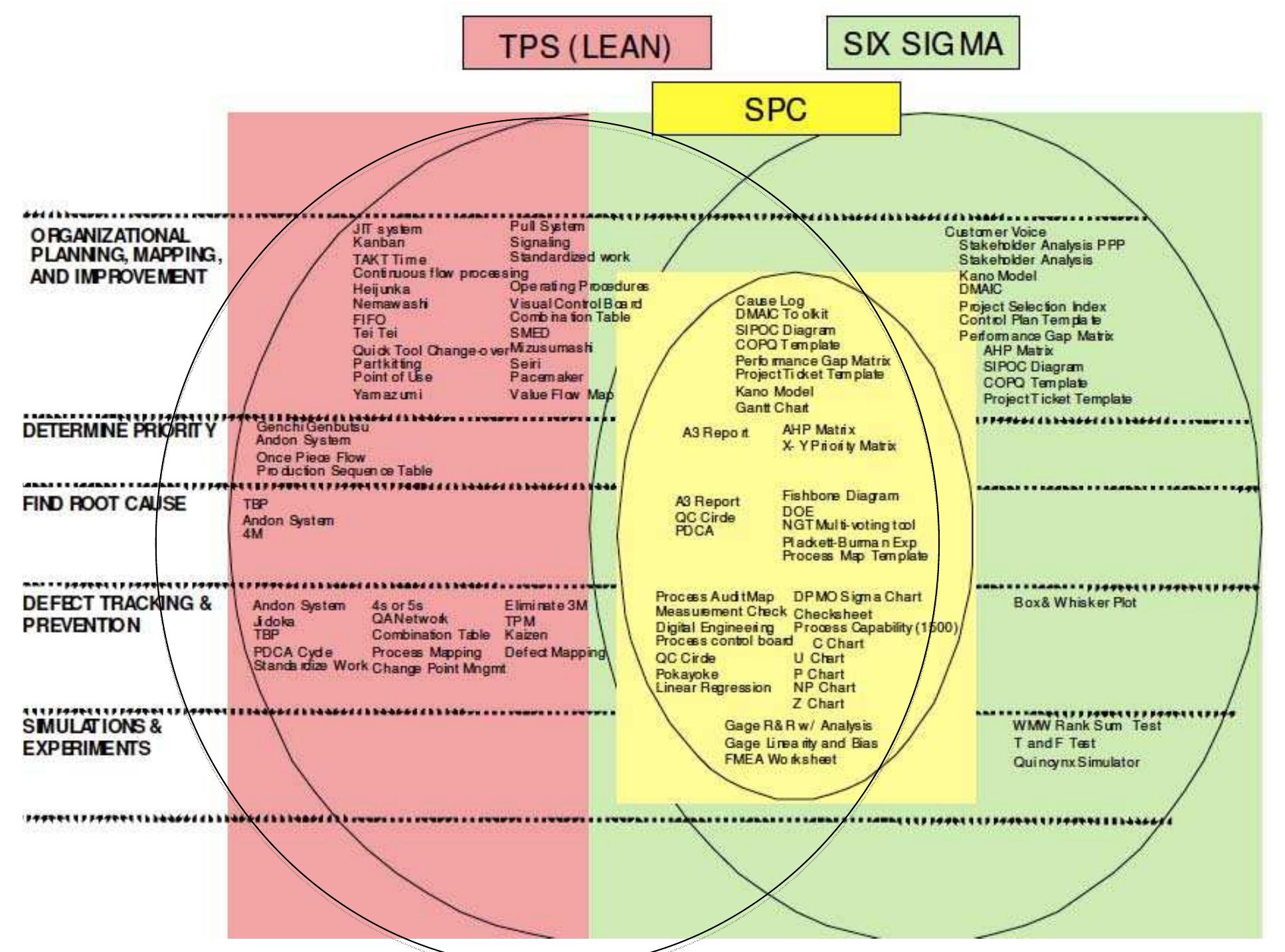 the relationship of lean and six sigma via spc