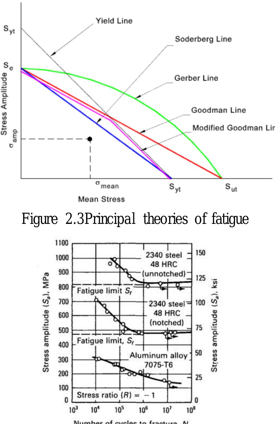 Figure 8 - Students: Project: Fatigue testing report (Ansys
