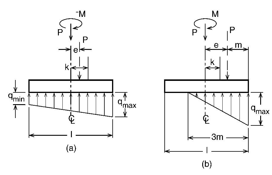 17: assumed bearing pressures under eccentric footings.