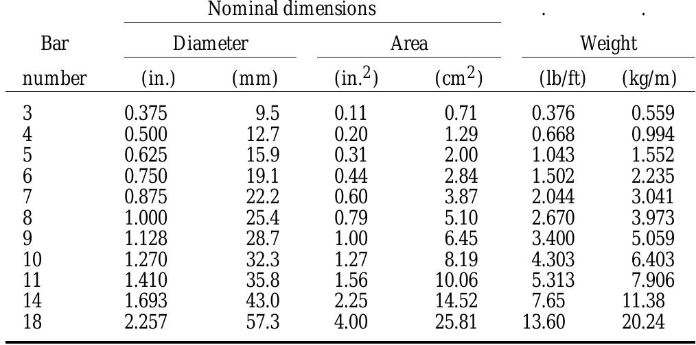 2 reinforcing bar dimensions and weights