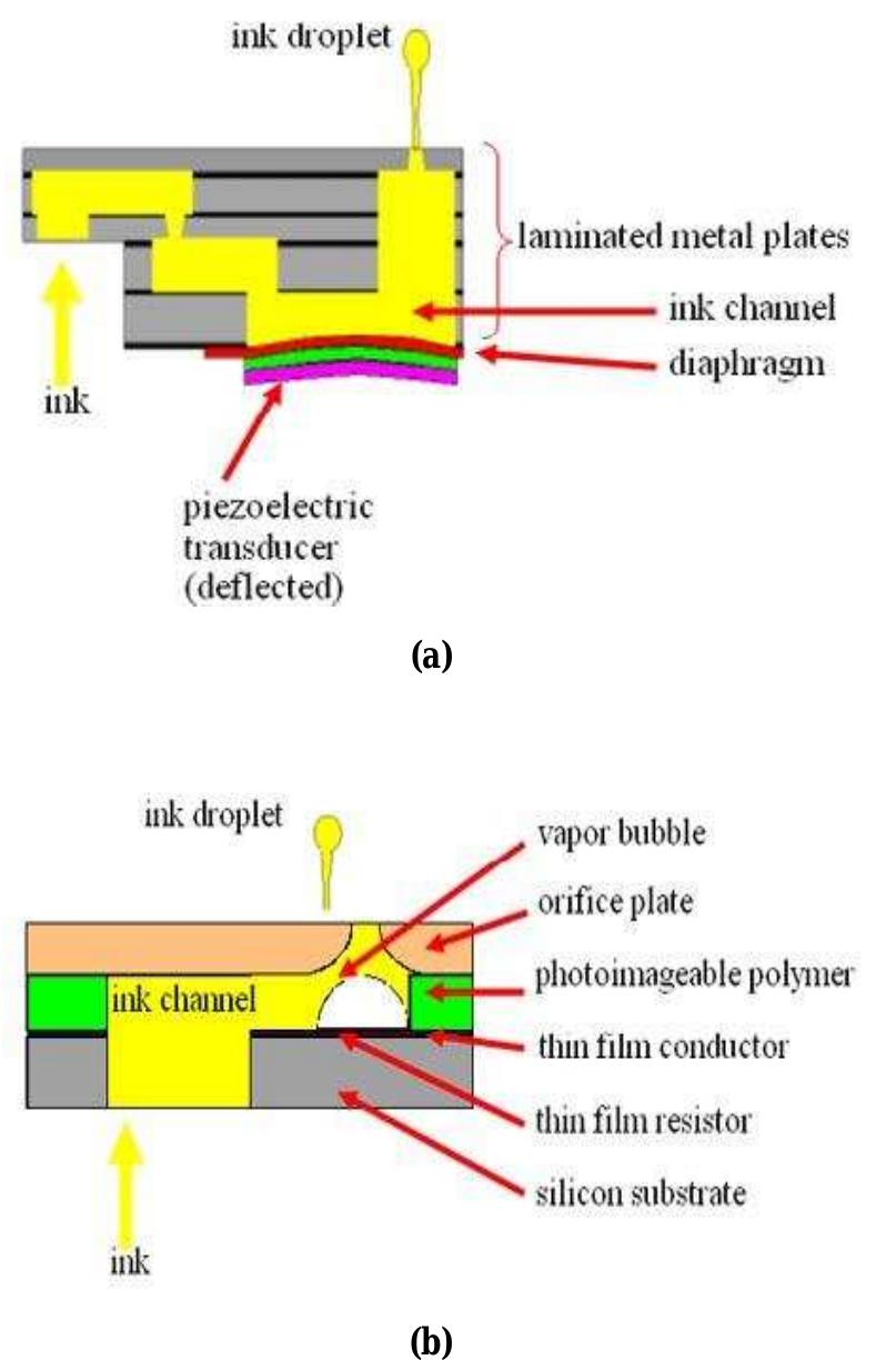 Figure 1 - from A Review on Electrohydrodynamic inkjet