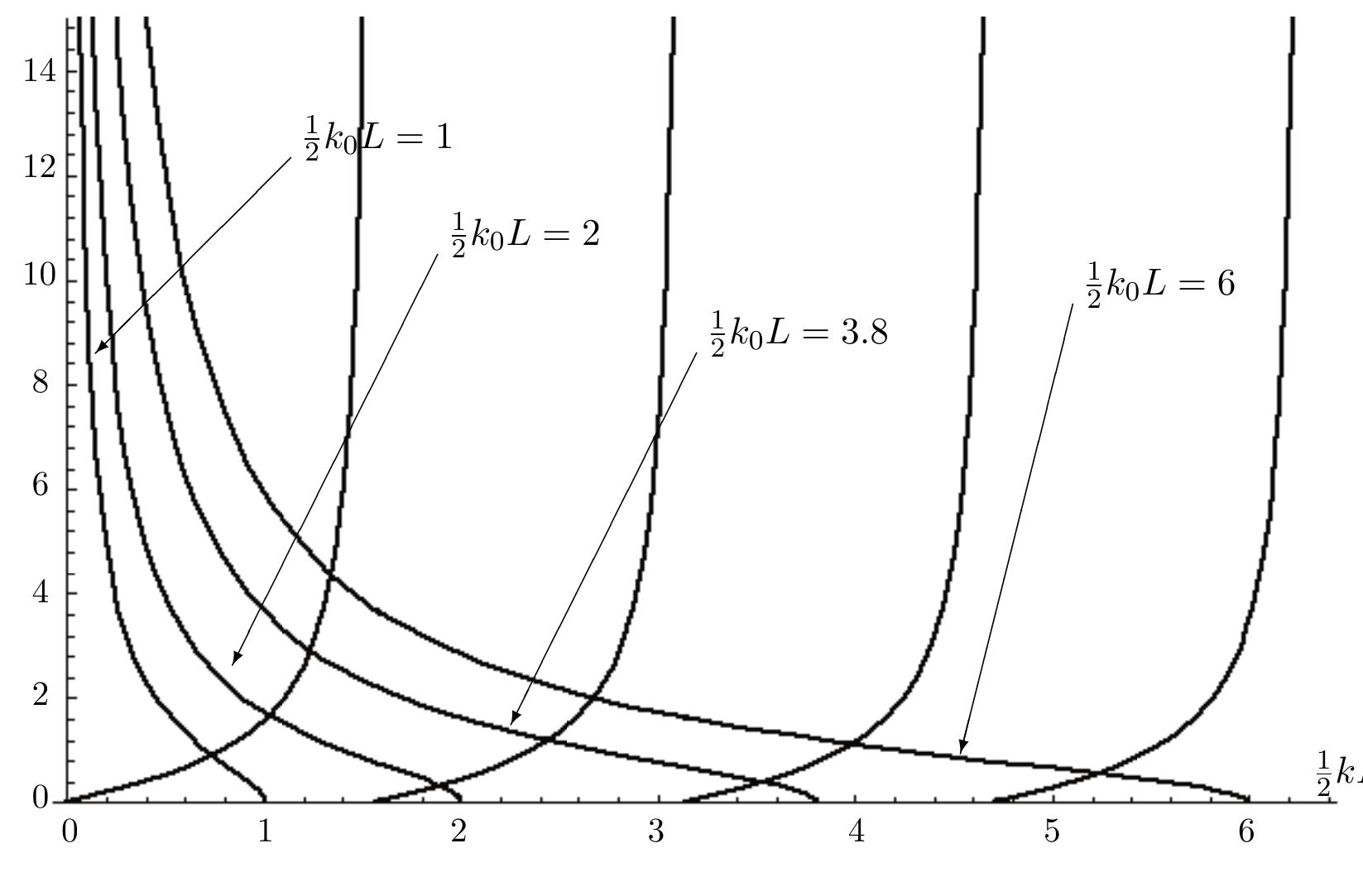 2: graph to determine bound states of a finite well