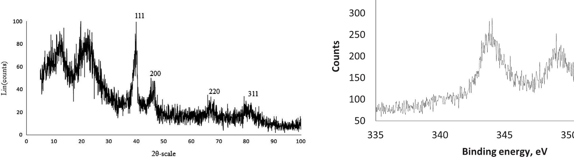 Xps spectra of pcp polymeric pd catalyst. fig. 1. x-ray