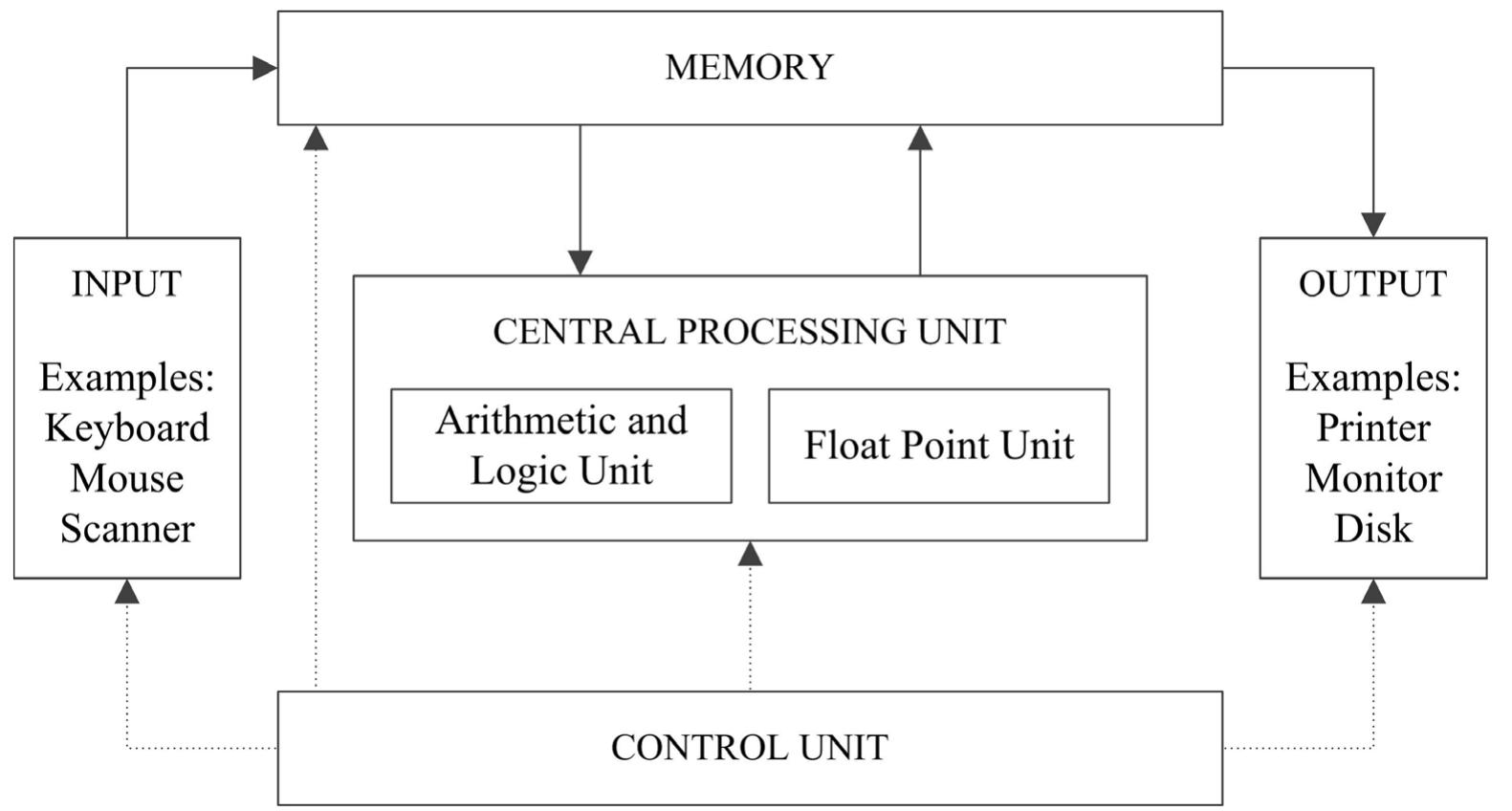 3. basic components of a computer system based on the von