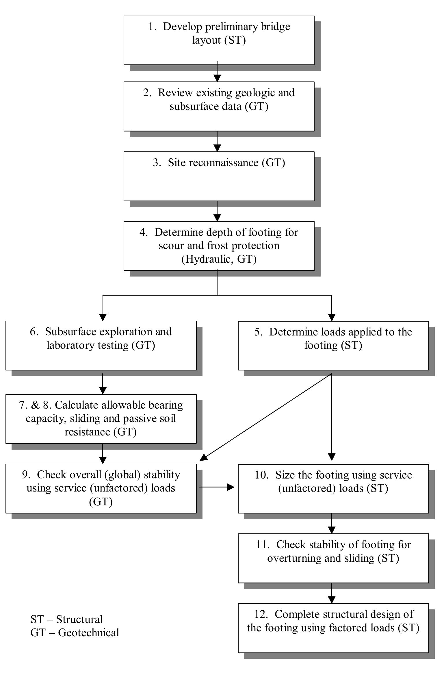 -1: design process flow chart — bridge shallow foundation