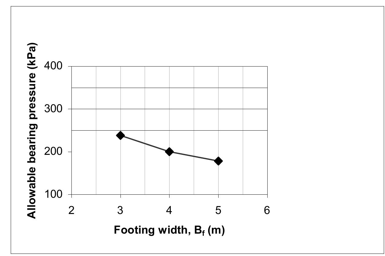 The allowable bearing pressure is summarized in figure b3-5.