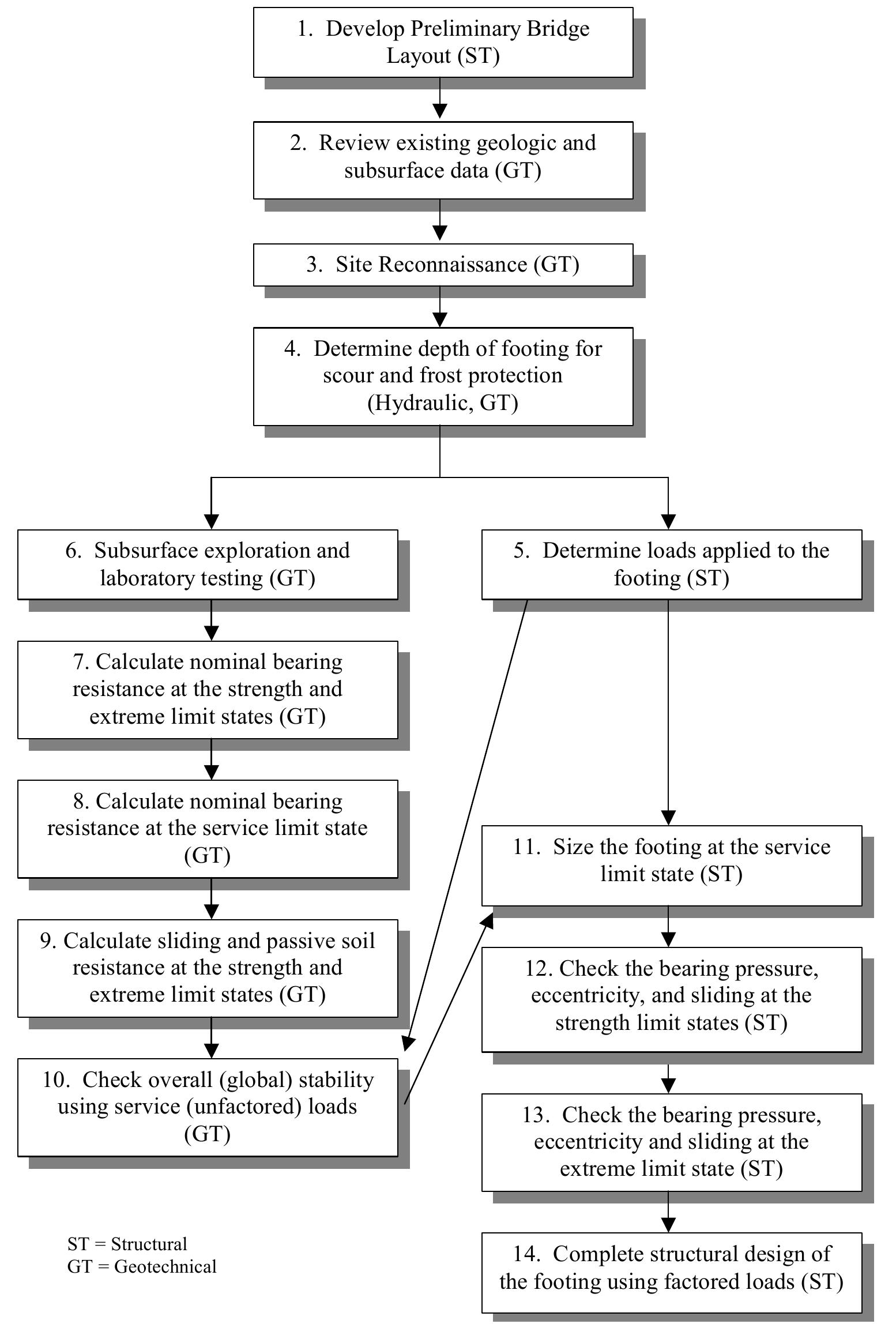 C-1: lrfd design process flow chart — bridge shallow