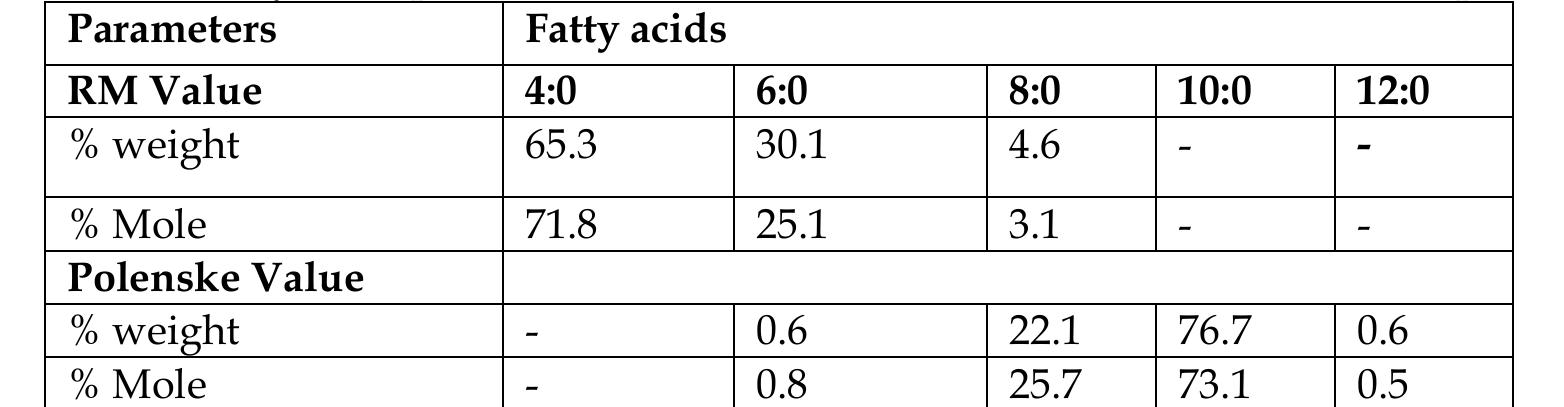 (PDF) PHYSICO-CHEMICAL ANALYSIS OF GHEE AS PER FSSAI AND AGMARK PARAMANERS