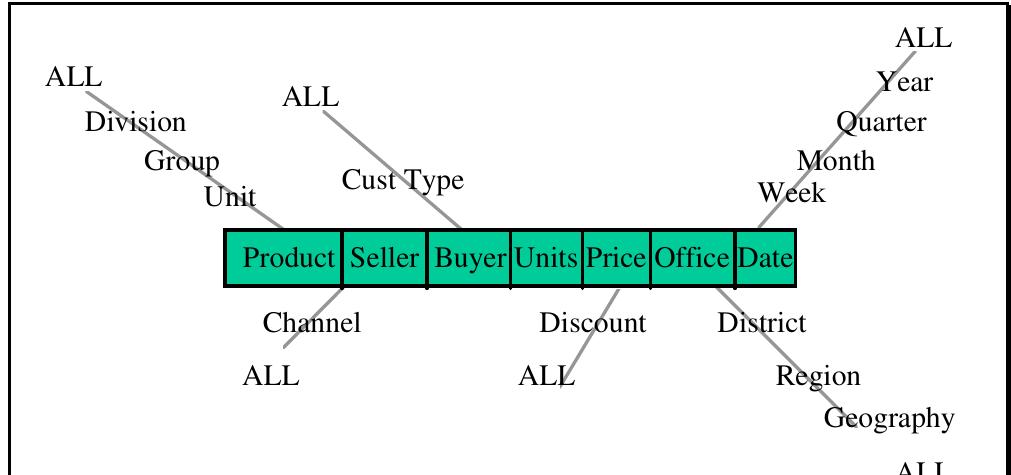 A snowflake schema showing the core fact table and some of