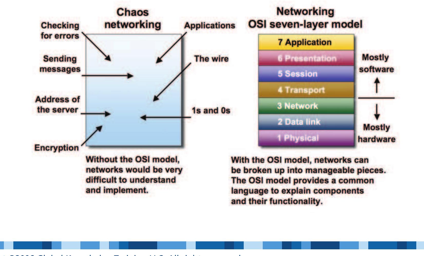 An overview of the osi model