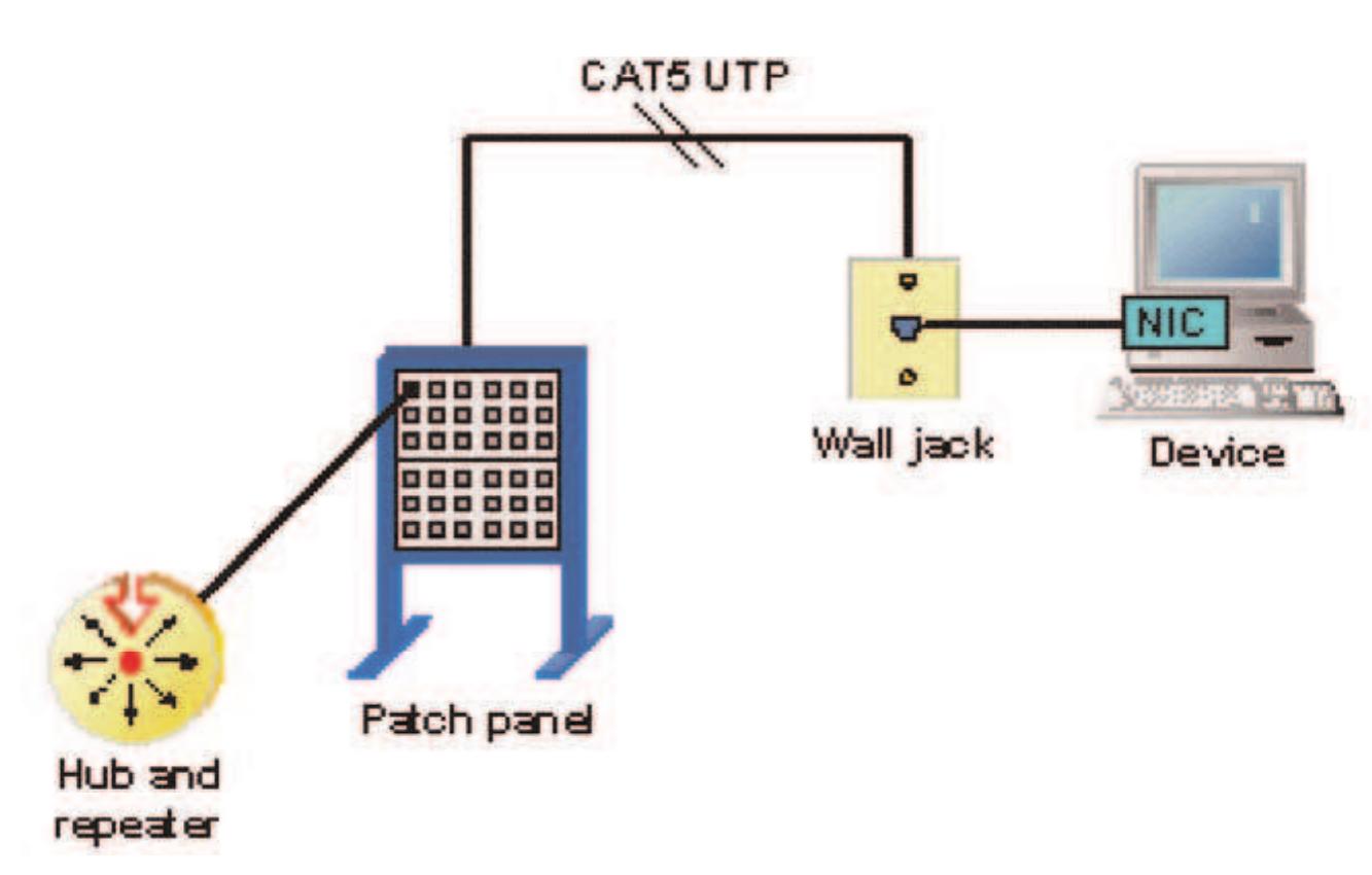 The physical layer of the osi model defines connector and