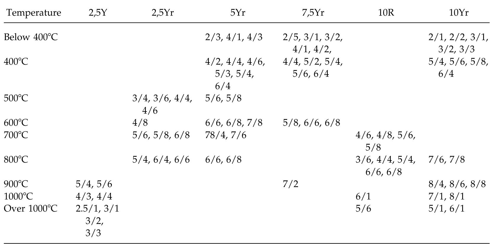 Rubble colors by munsell soil color chart and corresponding