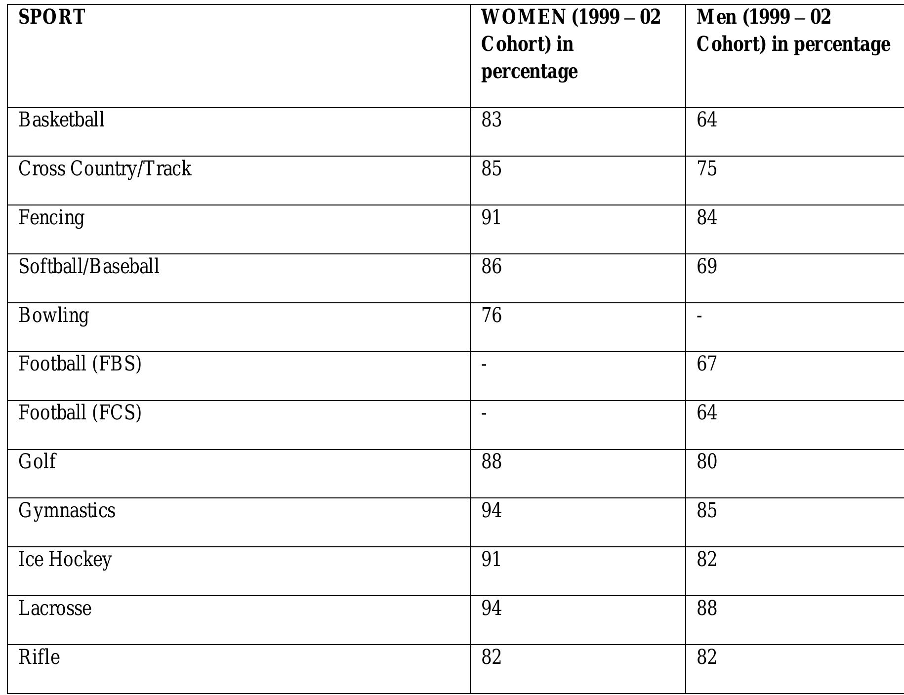 - graduation success rate trends for division one men’s and