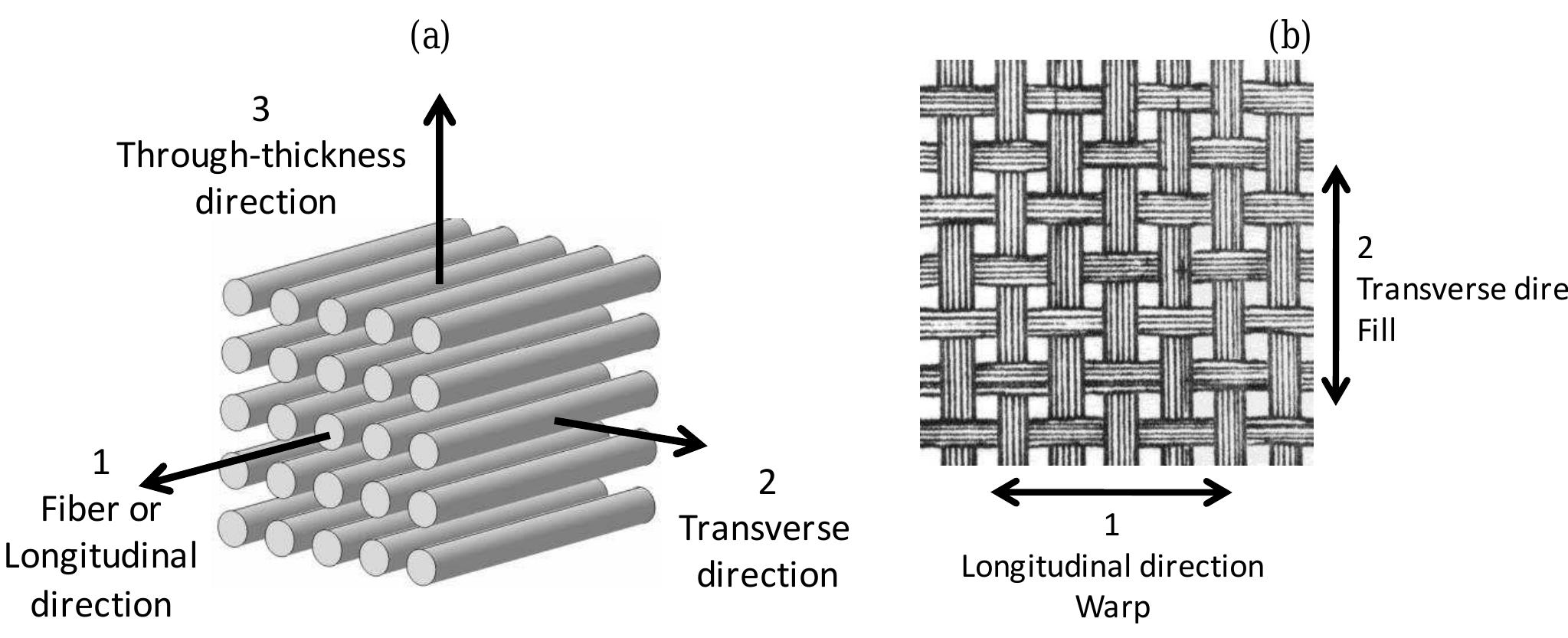 The coefficient of thermal expansion (cte) of fully cured