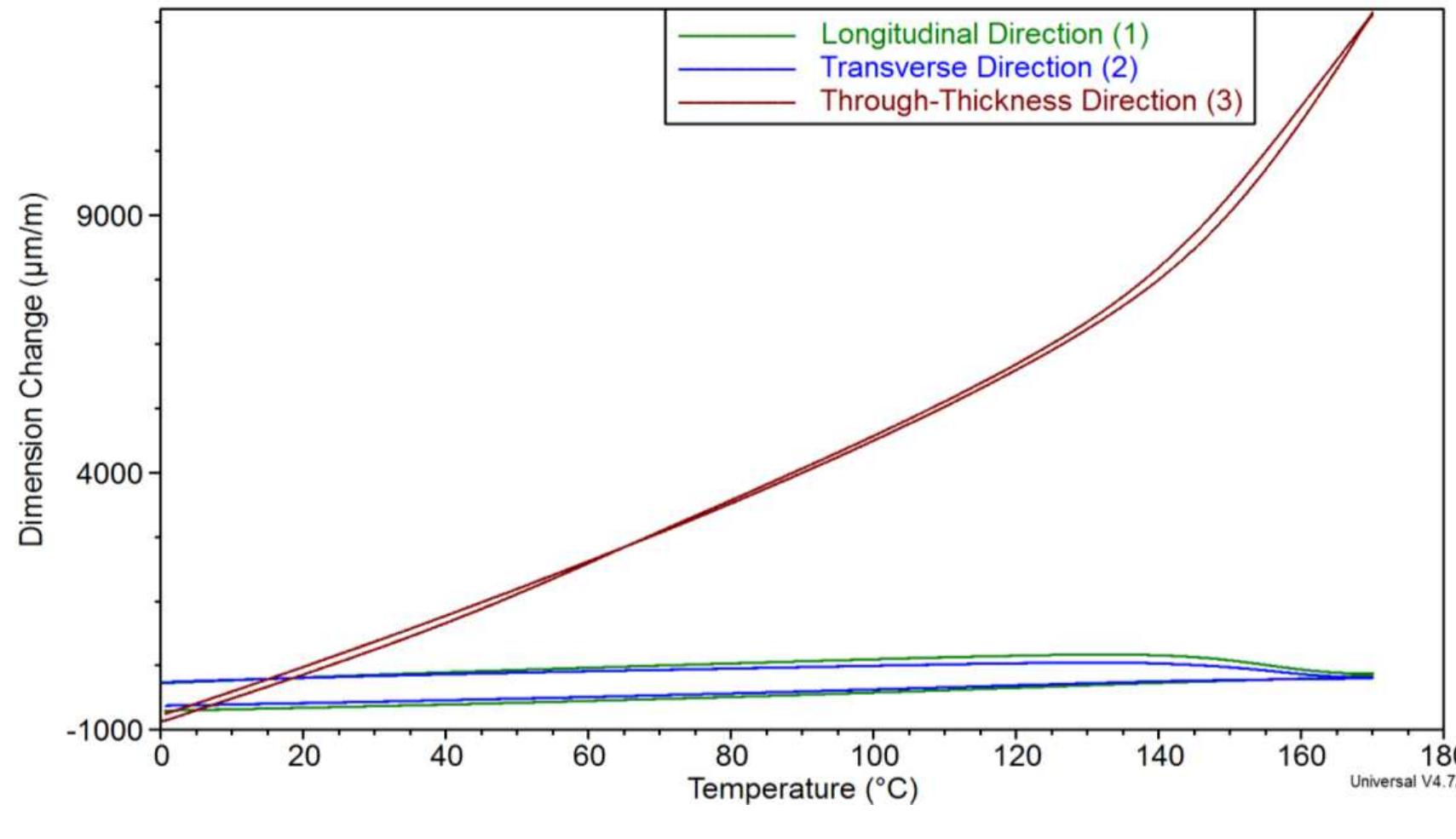 Dimension change of 977-2 pw material in different direction