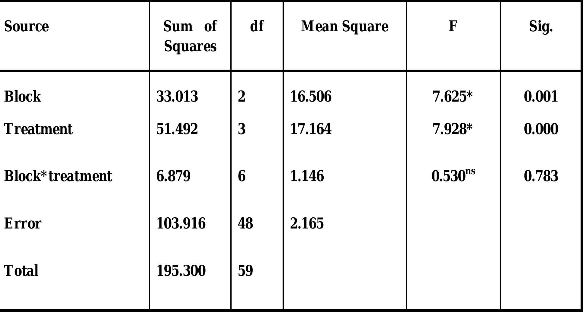 * significant ns-not significant table 1. two-way anova on