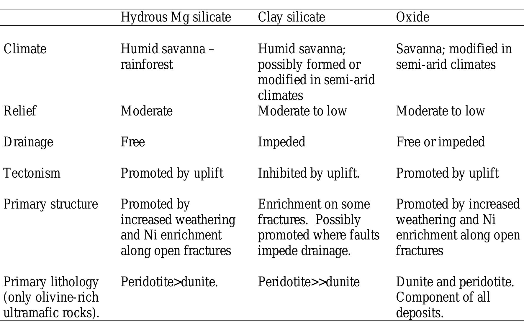 Summary of controls on nickel laterite formation