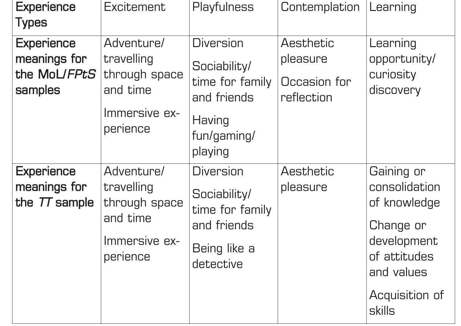 Tab. 1. experience meanings grouped into experience types,
