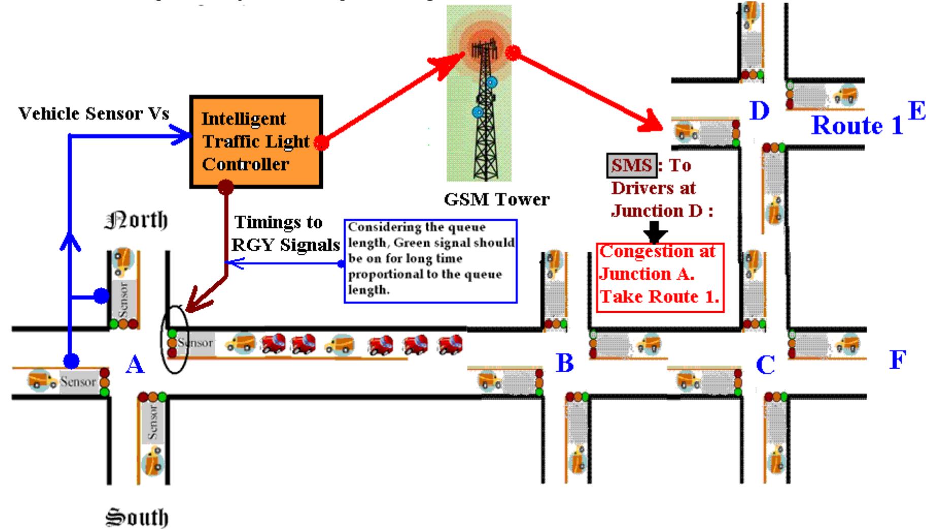 Basic concept of proposed intelligent traffic light