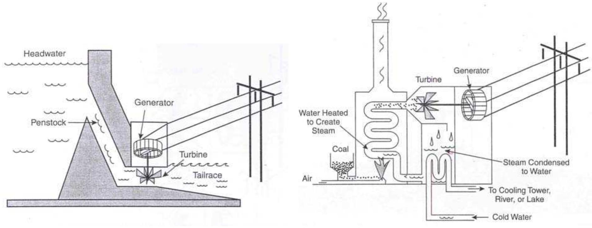 “ig. 1.3: schematic diagrams, showing the operation of a
