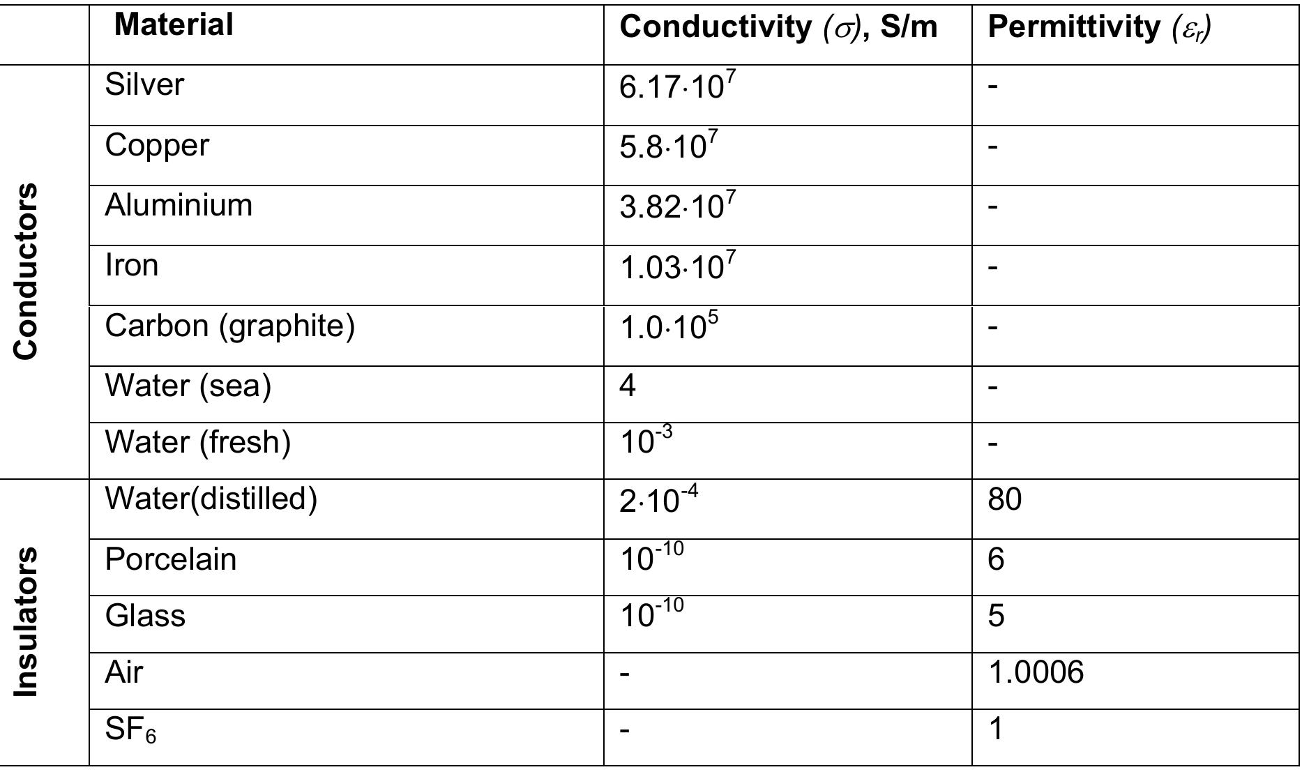 1: properties of conductors and insulating materials