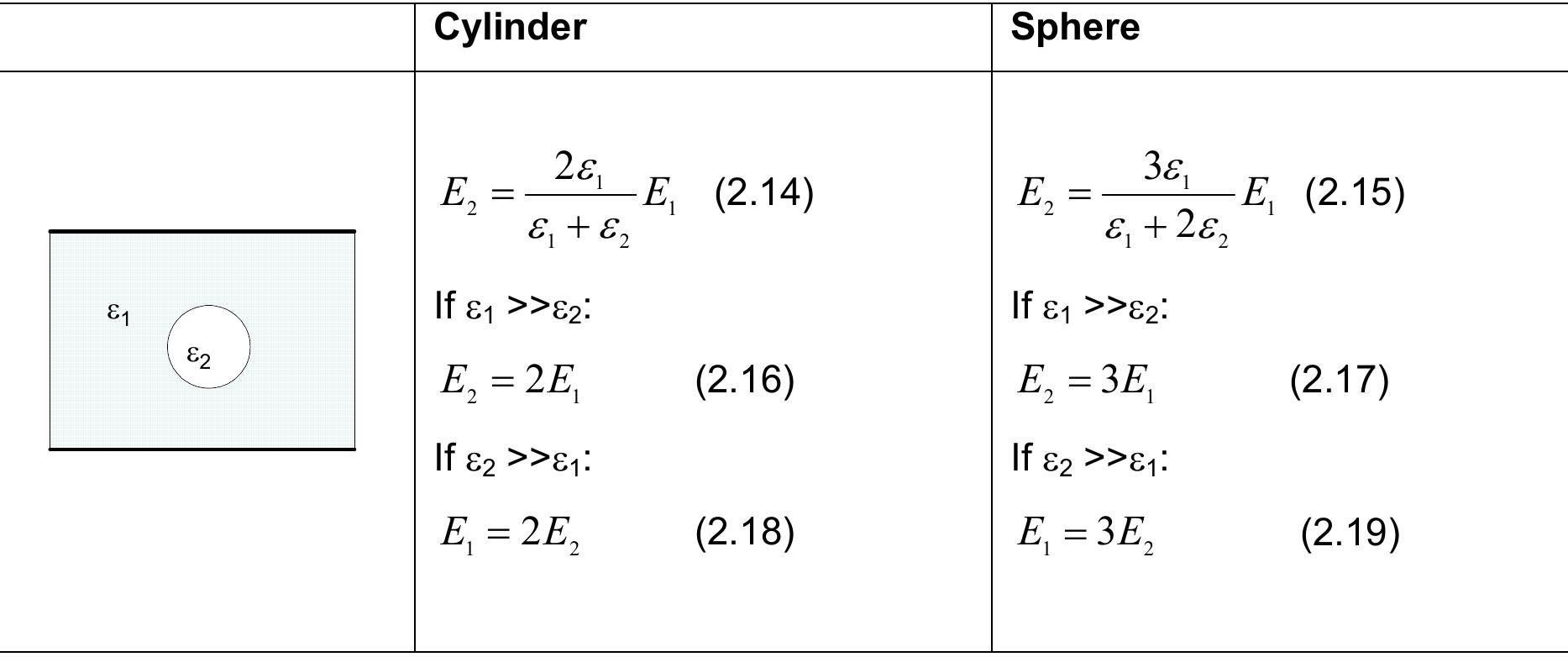 3: equations for field strength in cylindrical and spherical