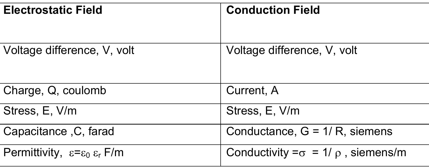 4: analogy between electrostatic and conduction fields