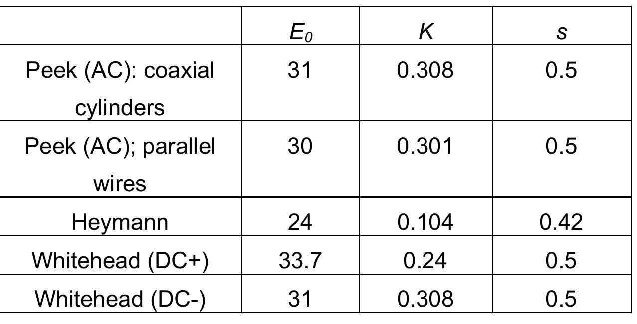 2: constants in peek’s equation for coaxial cylinders