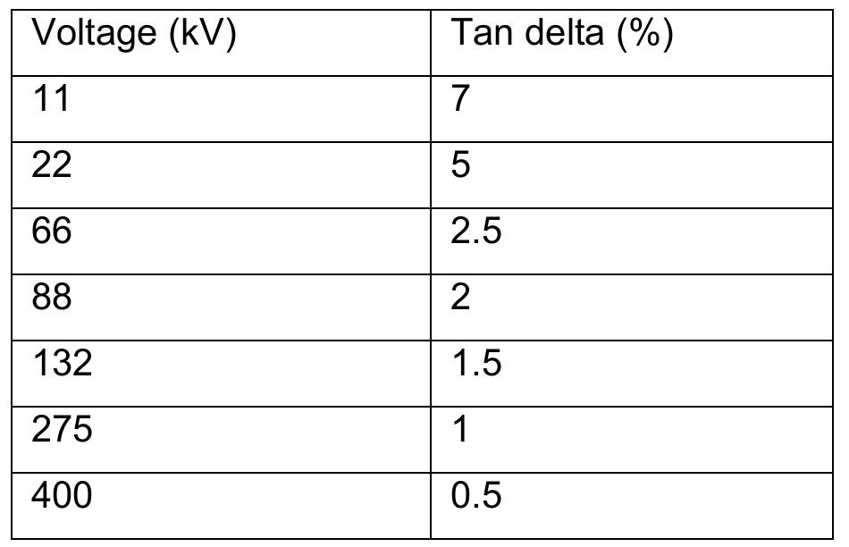1: typical permissible tan 6 levels a typical implementation