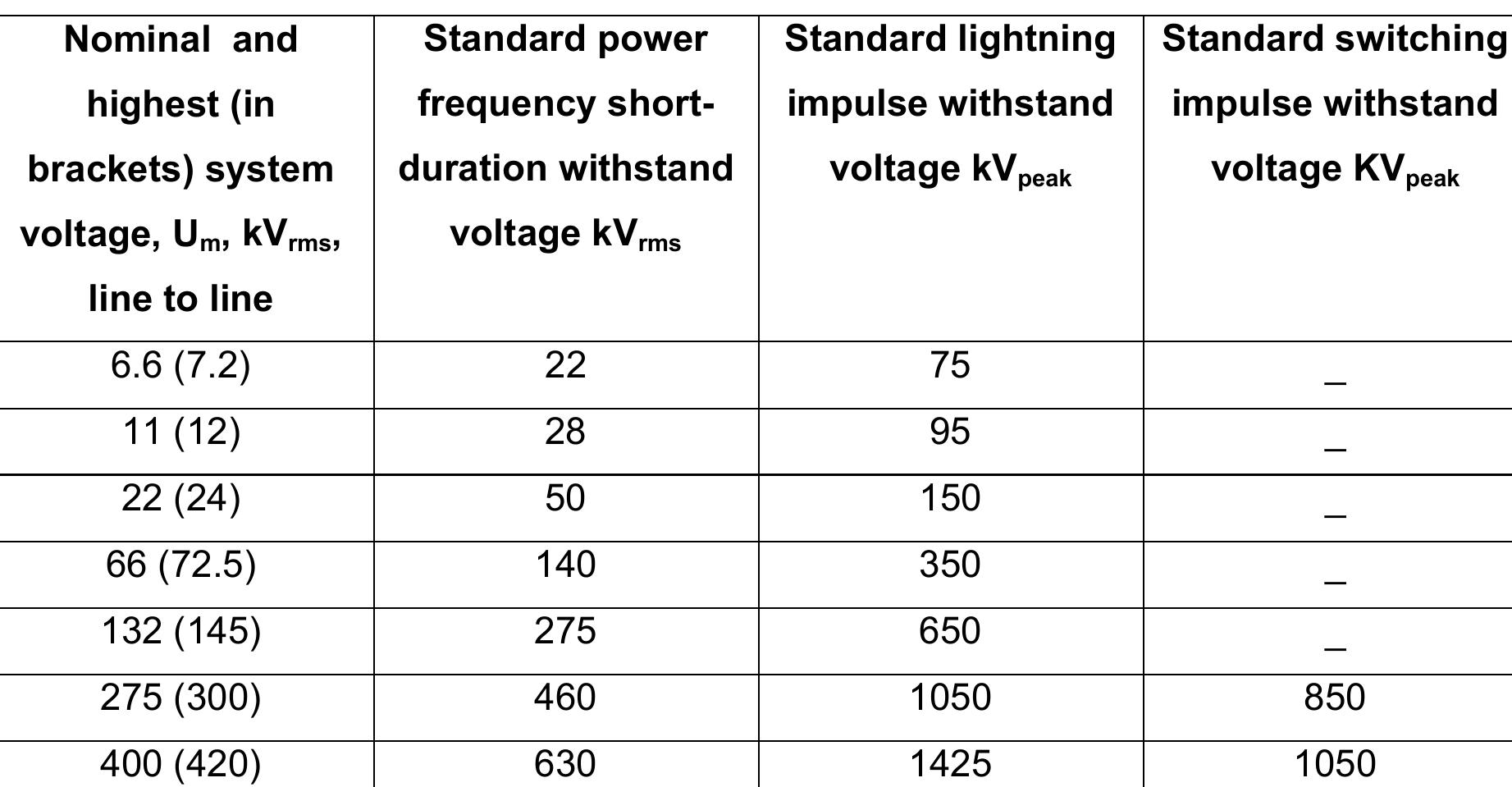 1: typical standard insulation levels (iec..)